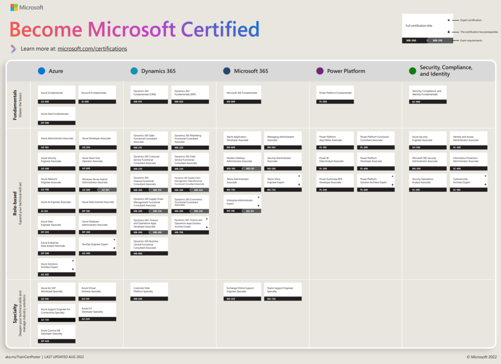 Conoce los cursos Microsoft®